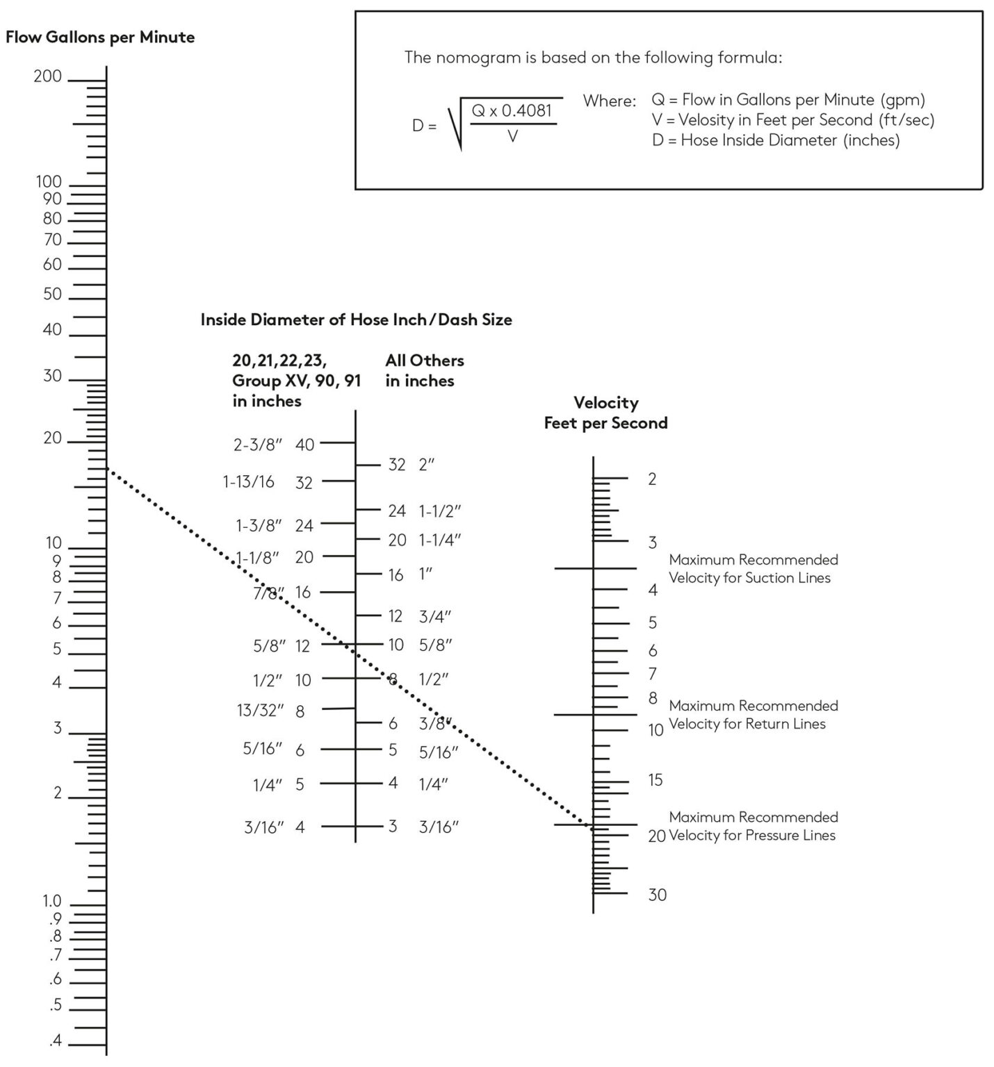Determine Hydraulic Hose Size (Using Nomogram) - HoseMart